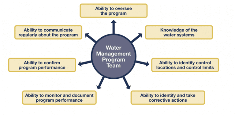 Water Management Requirements / Patton Healthcare Consulting